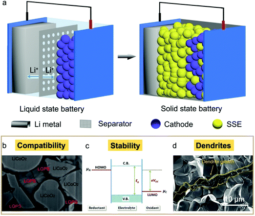 Interface engineering of inorganic solid-state electrolytes for high ...
