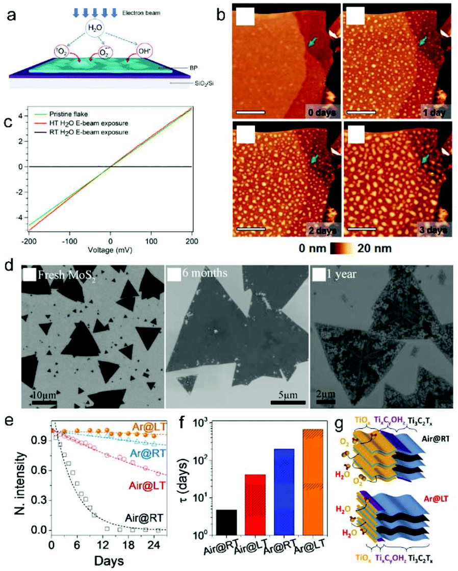 Recent advances in ultrathin two-dimensional materials and Recent advances in ultrathin two-dimensional materials and