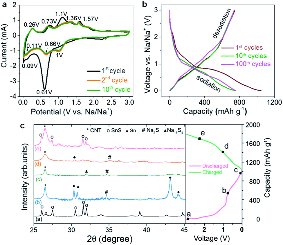 Monodispersed SnS nanoparticles anchored on carbon nanotubes Monodispersed SnS nanoparticles anchored on carbon nanotubes