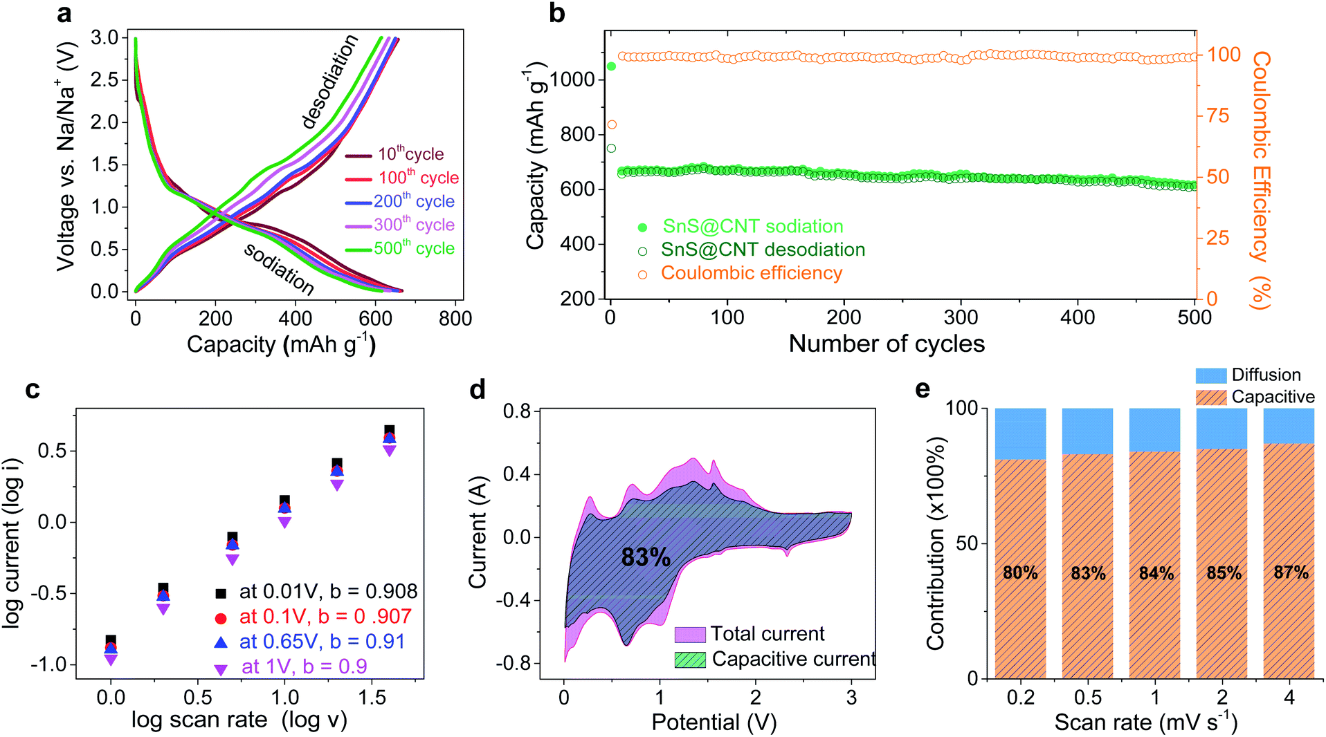 Monodispersed SnS nanoparticles anchored on carbon nanotubes Monodispersed SnS nanoparticles anchored on carbon nanotubes