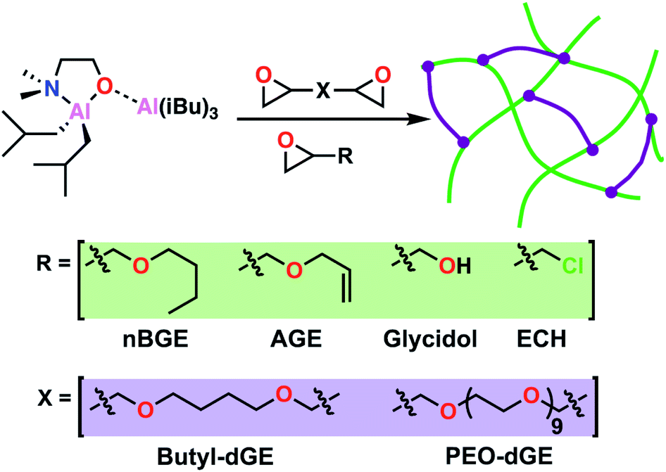 Rational design of poly(ethylene oxide) based membranes for Rational design of poly(ethylene oxide) based membranes for