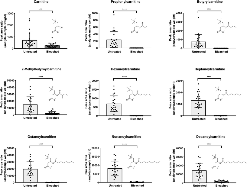 Cheating on forensic hair testing? Detection of potential biomarkers ...