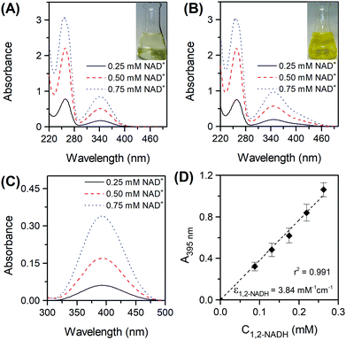 A facile analytical method for reliable selectivity examination in ...