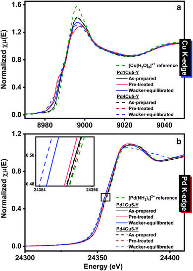 Optimization of a heterogeneous Pd–Cu/zeolite Y Wacker catalyst for ...