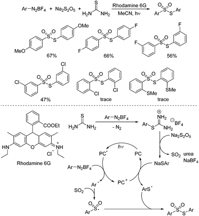 Recent advances in sulfonylation reactions using potassium/sodium ...