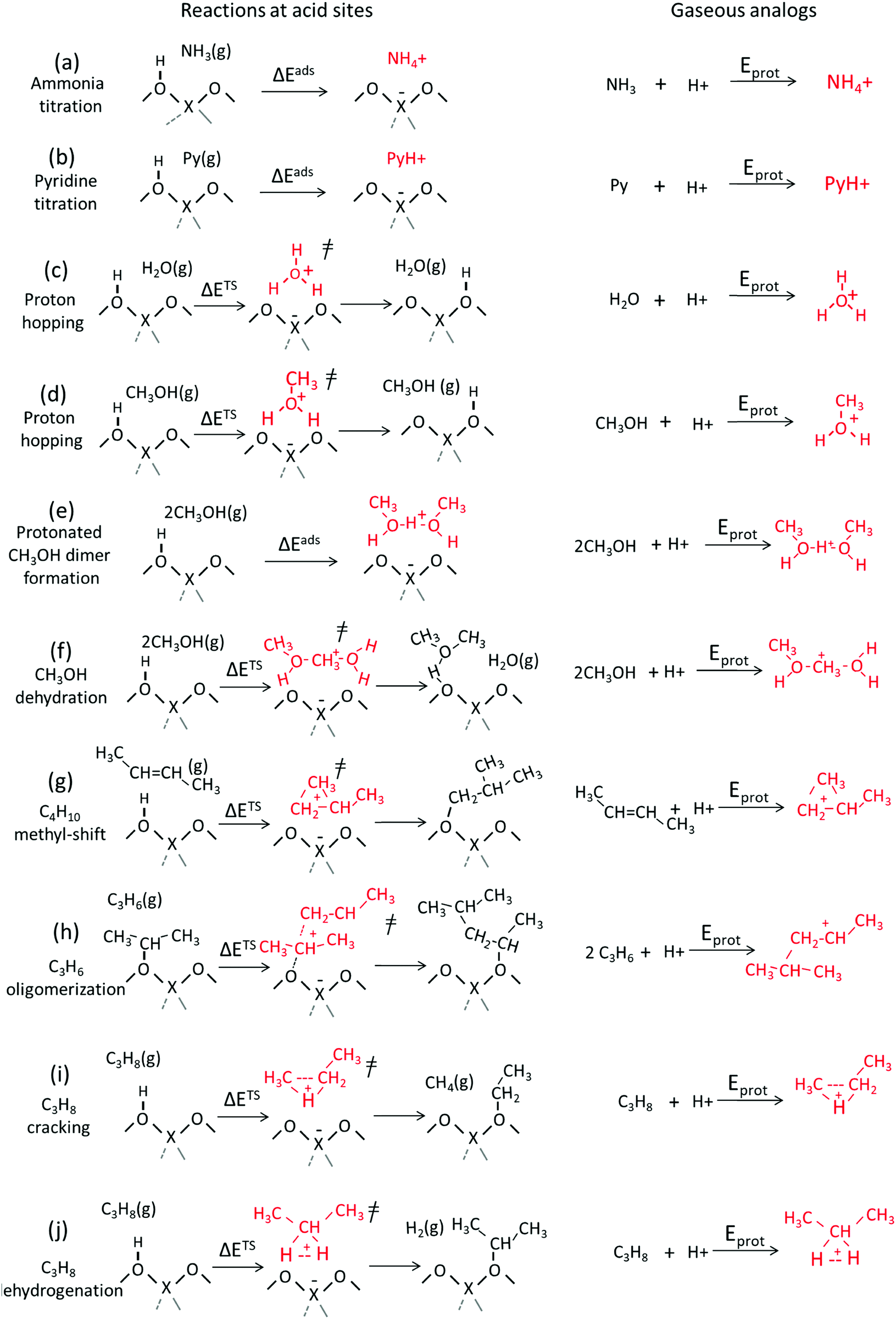 Reactivity descriptors in acid catalysis: acid strength, proton ...