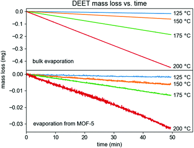 N , N -Diethyl-3-methylbenzamide (DEET) acts as a metal–organic ...