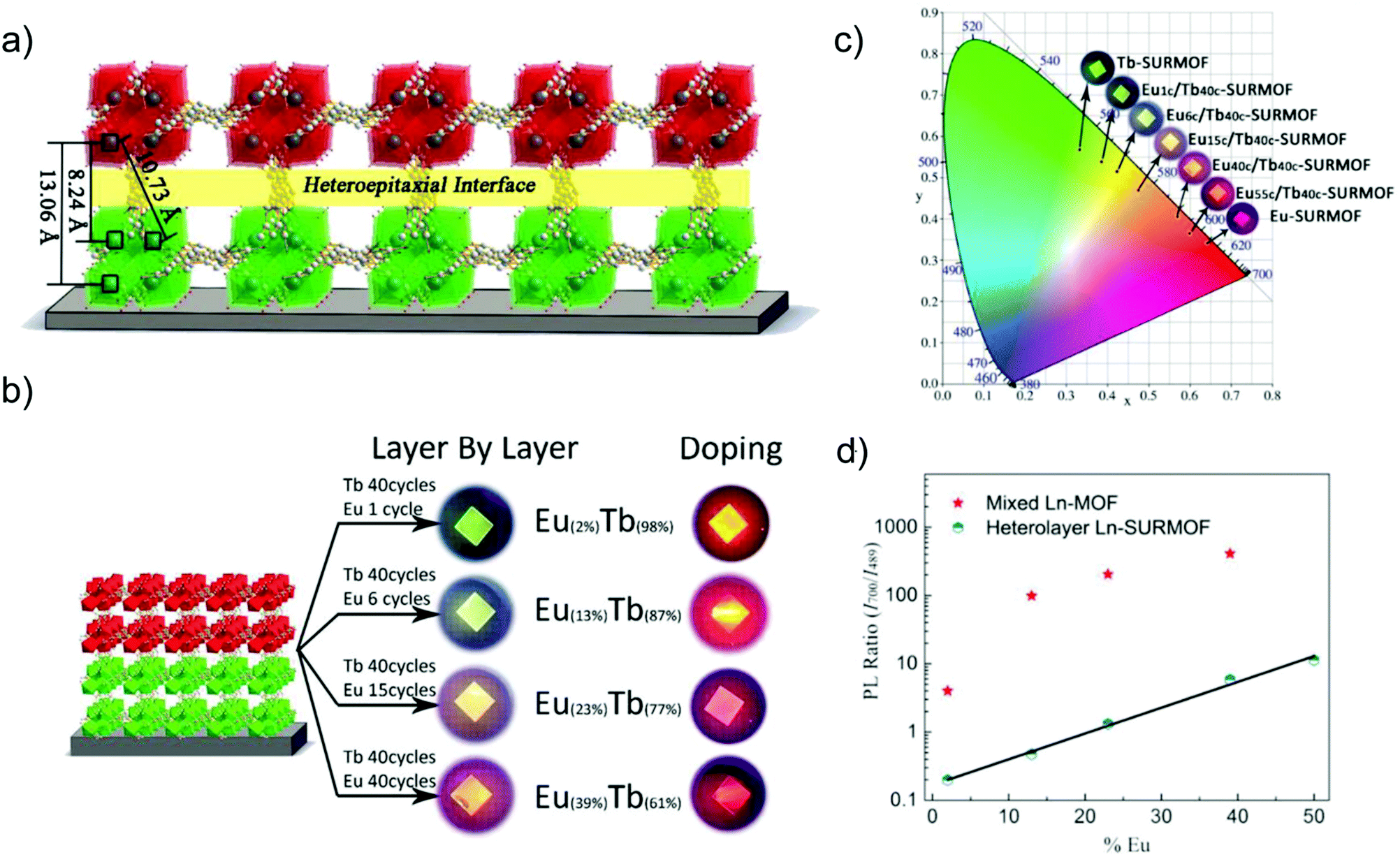 Design and properties of multiple-emitter luminescent metal–organic ...