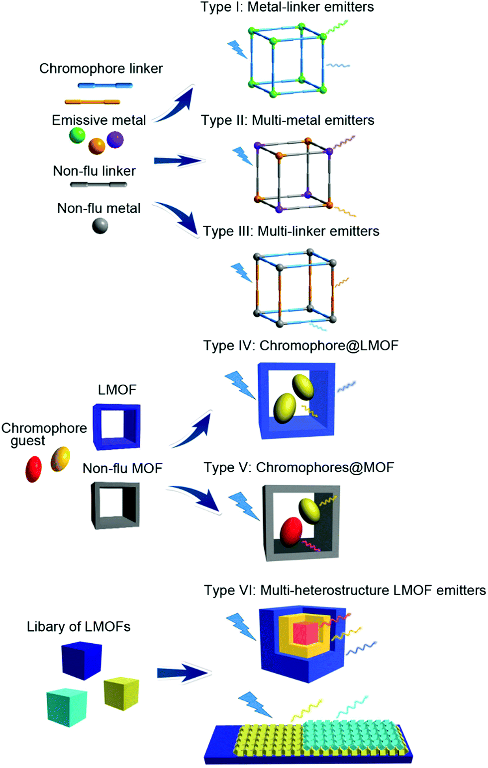 Design and properties of multiple-emitter luminescent metal–organic ...