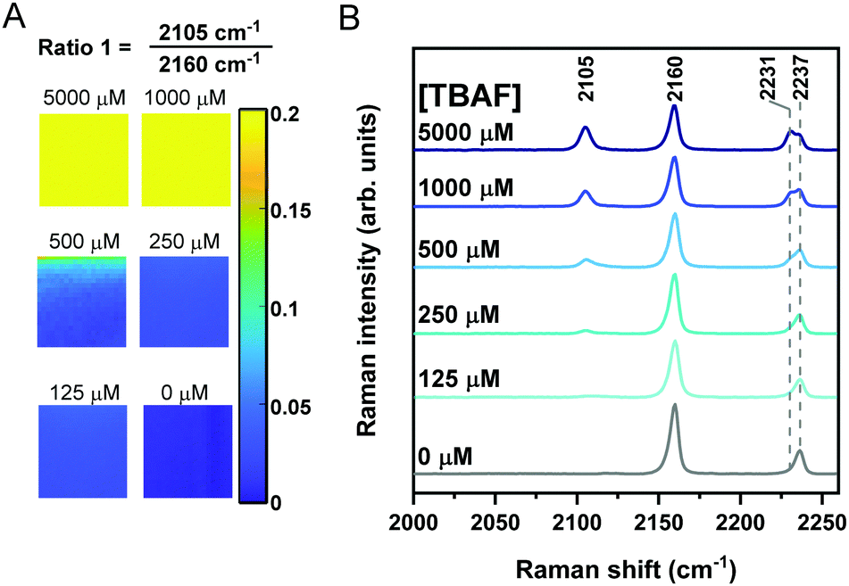 Ratiometric sensing of fluoride ions using Raman spectroscopy ...