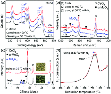 Plasma-enhanced direct conversion of CO 2 to CO over oxygen-deficient ...