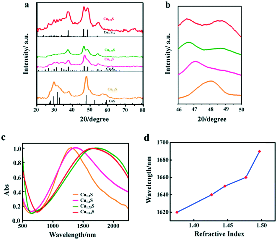 Cu-Deficient plasmonic Cu 2−x S nanocrystals induced tunable ...