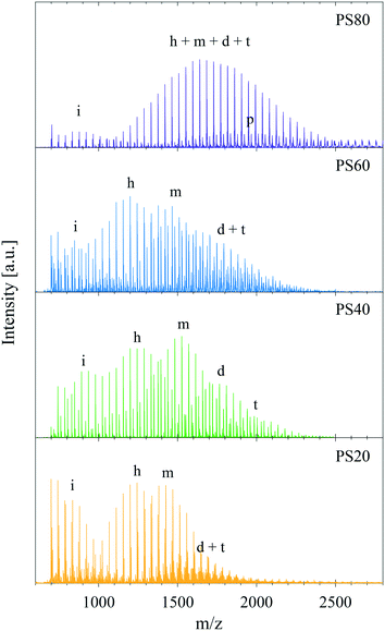 Mechanisms of crystallisation in polysorbates and sorbitan esters ...