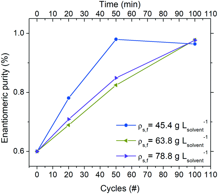 High-throughput on demand access of single enantiomers by a continuous ...