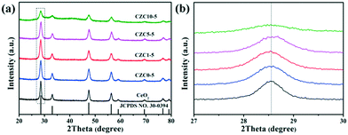Engineering CuO x –ZrO 2 –CeO 2 nanocatalysts with abundant surface Cu ...