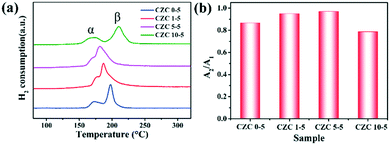 Engineering CuO x –ZrO 2 –CeO 2 nanocatalysts with abundant surface Cu ...