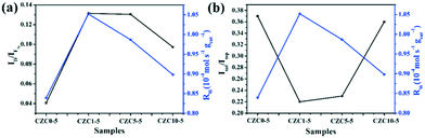 Engineering CuO x –ZrO 2 –CeO 2 nanocatalysts with abundant surface Cu ...