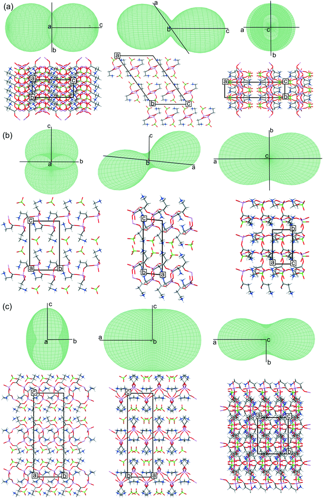 Polymorphism and structural diversities of LiClO 4 –β-alanine ionic co ...