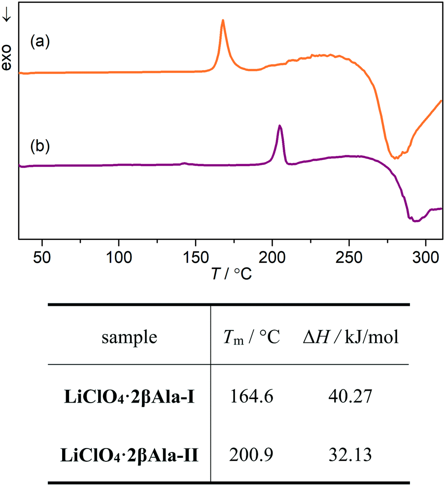 Polymorphism and structural diversities of LiClO 4 –β-alanine ionic co ...