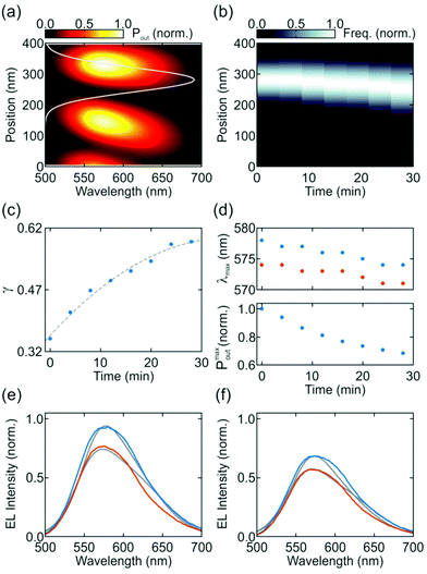 Dipole reorientation and local density of optical states influence the ...