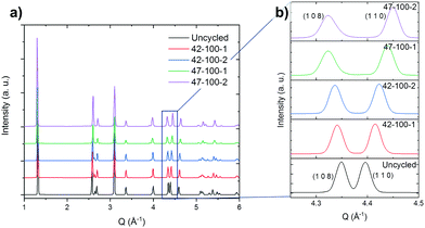 Exploring cycling induced crystallographic change in NMC with X-ray ...