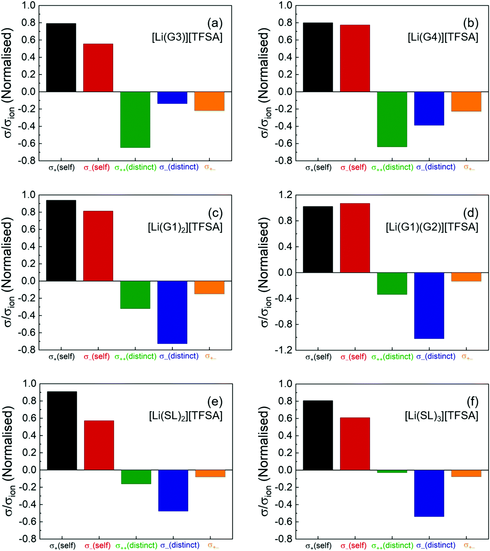 Solvent effects on Li ion transference number and dynamic ion ...