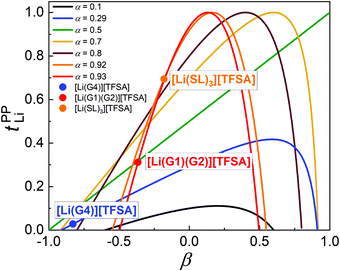Solvent effects on Li ion transference number and dynamic ion ...