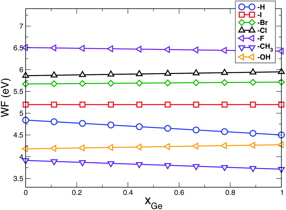Surface chemistry effects on work function, ionization potential and ...