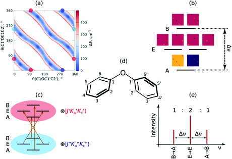 Structures and internal dynamics of diphenylether and its aggregates ...