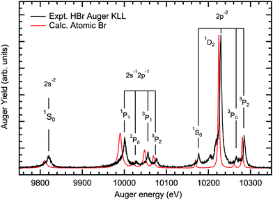 Electron spectroscopy and dynamics of HBr around the Br 1s −1 threshold ...