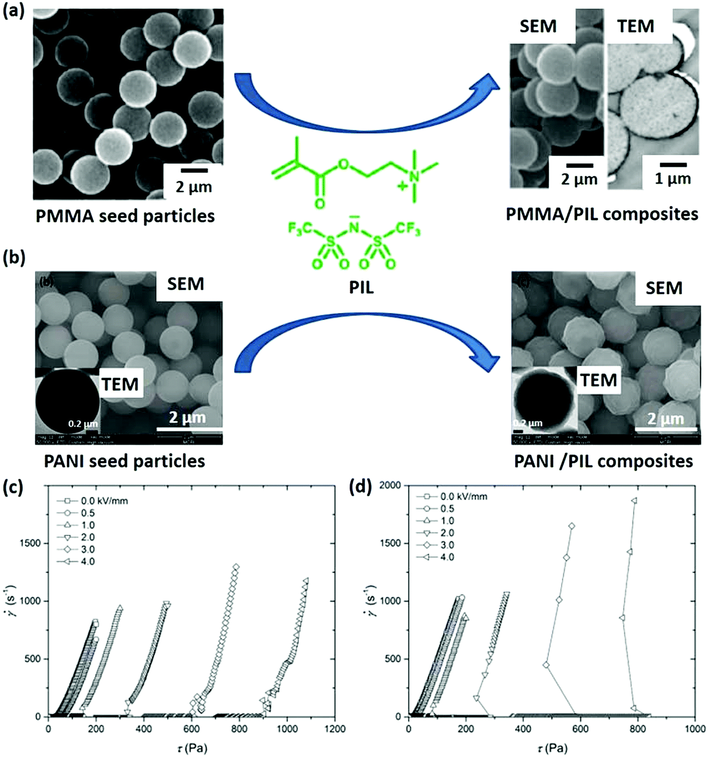 Poly(ionic liquid) composites - Chemical Society Reviews (RSC ...