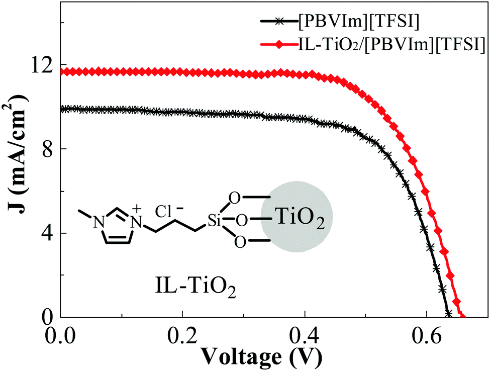 Poly(ionic liquid) composites - Chemical Society Reviews (RSC ...