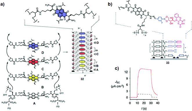 Synthetic strategies tailoring colours in multichromophoric organic ...
