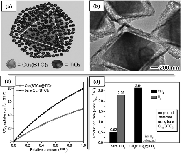 Core–shell structured catalysts for thermocatalytic, photocatalytic ...