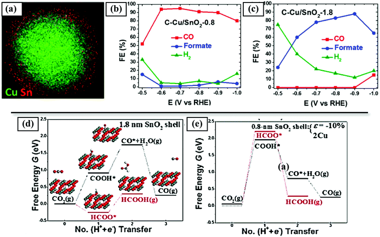 Core–shell structured catalysts for thermocatalytic, photocatalytic ...