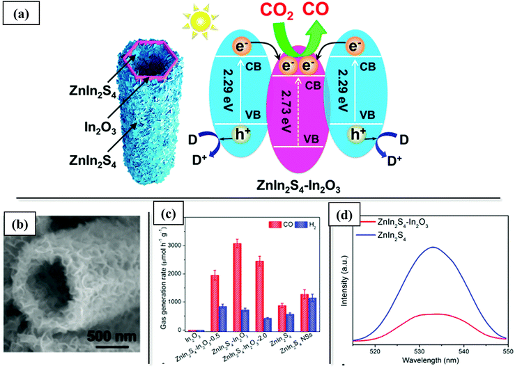 Core–shell structured catalysts for thermocatalytic, photocatalytic ...