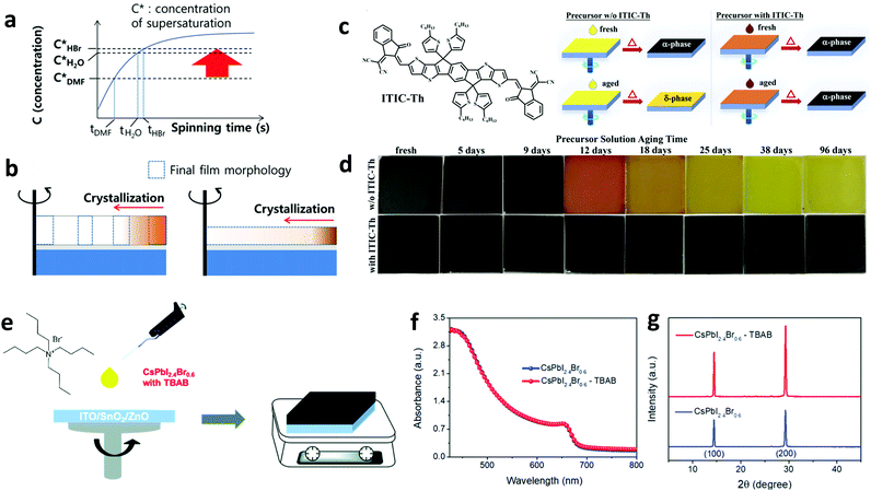 Molecular materials as interfacial layers and additives in perovskite ...