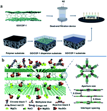 Covalent organic frameworks for separation applications - Chemical ...