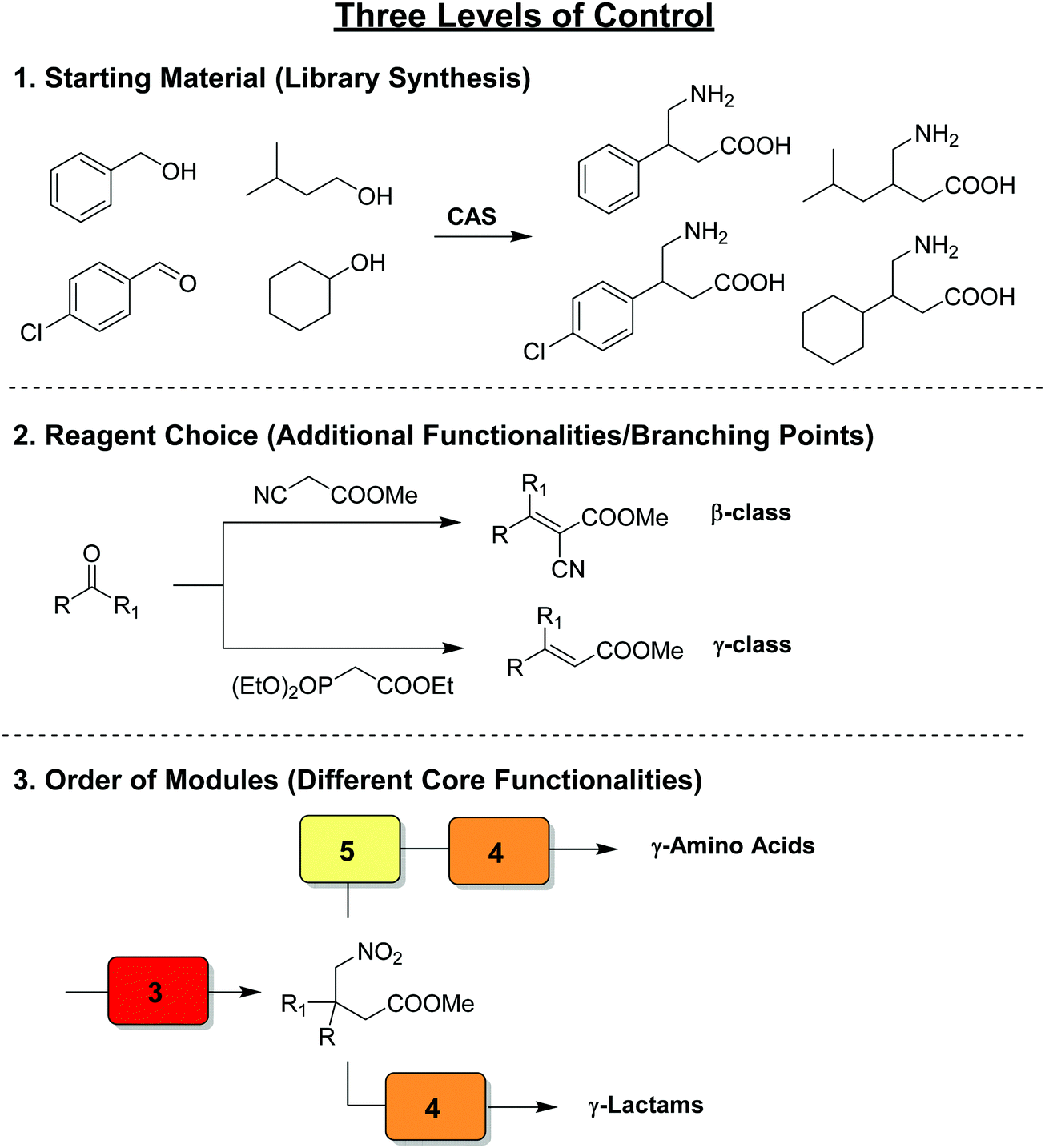 How to approach flow chemistry - Chemical Society Reviews (RSC ...