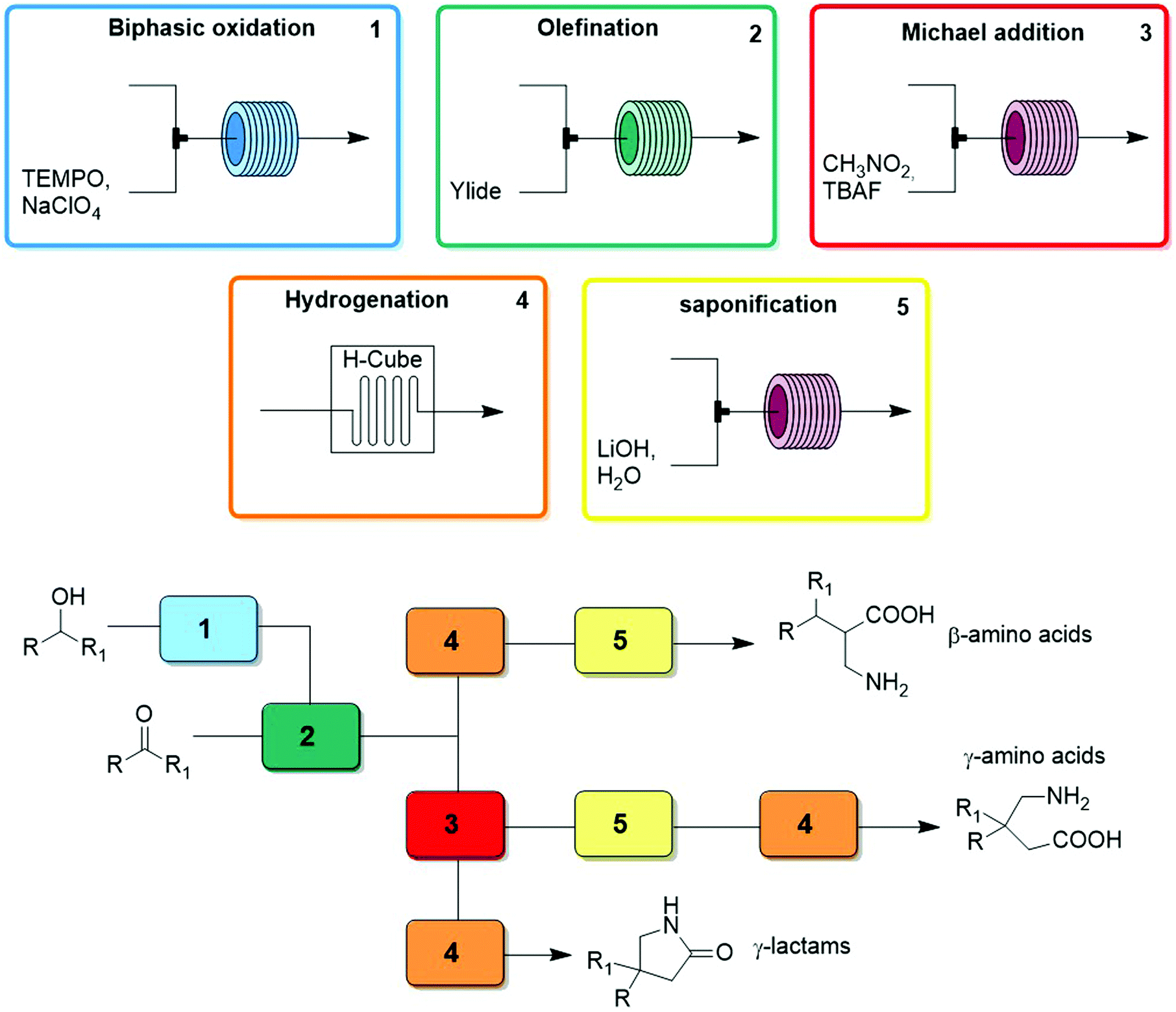 How to approach flow chemistry - Chemical Society Reviews (RSC ...