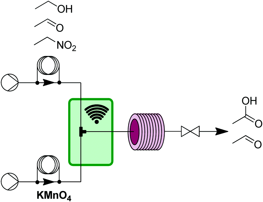 How to approach flow chemistry - Chemical Society Reviews (RSC ...