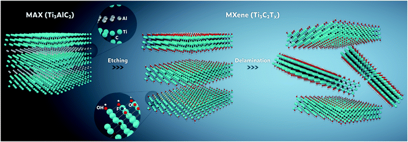 MXene hydrogels: fundamentals and applications - Chemical Society ...