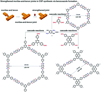 New synthetic strategies toward covalent organic frameworks - Chemical ...