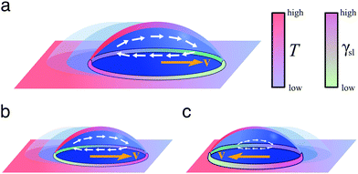 Advances towards programmable droplet transport on solid surfaces and ...