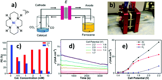 Transition metal-based catalysts for the electrochemical CO 2 reduction ...