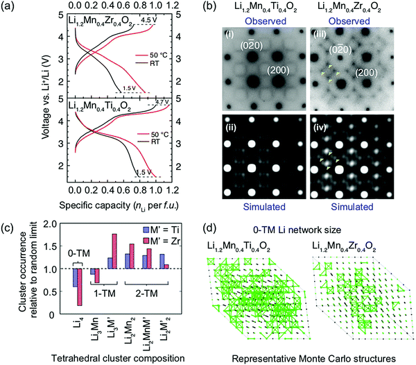 Cation-disordered rocksalt transition metal oxides and oxyfluorides for ...