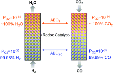Chemical looping beyond combustion – a perspective - Energy ...