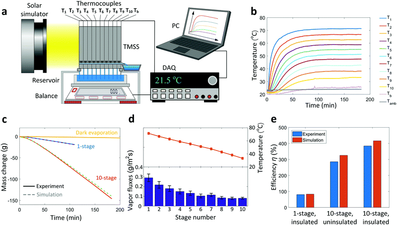Ultrahigh-efficiency desalination via a thermally-localized multistage ...