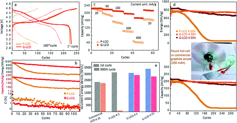 Gradient-morph LiCoO2 single crystals with stabilized energy density ...