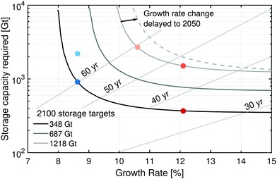 Global geologic carbon storage requirements of climate change ...